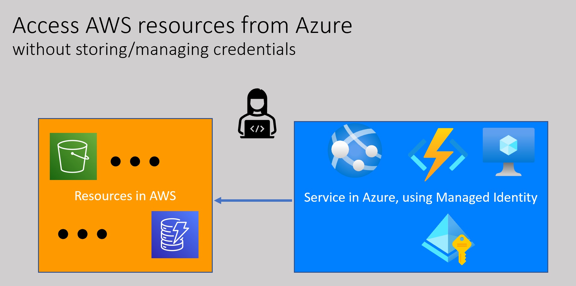 Access AWS resources using Azure AD Managed Identity | Identity in the ... Access AWS resources using Azure AD Managed Identity | Identity in the ...