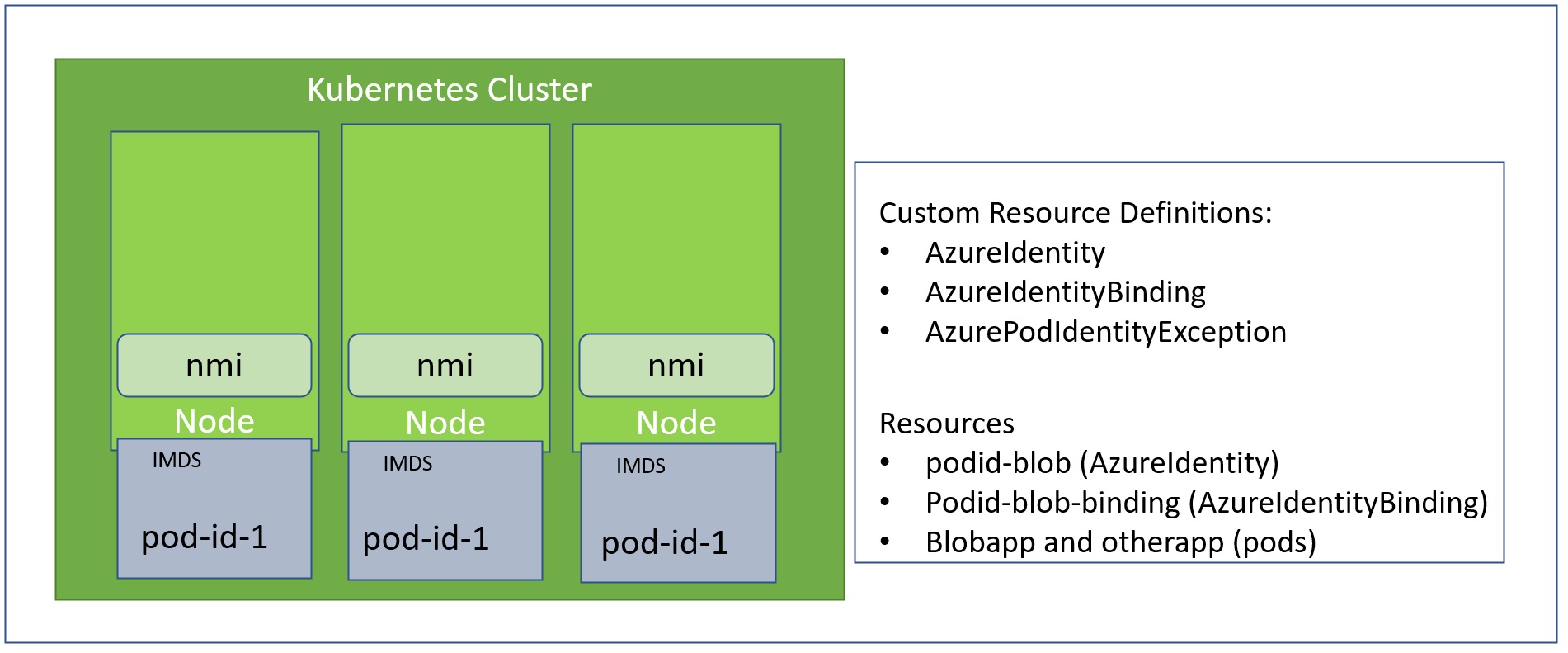 Comparing Azure pod vs workload identity | Identity in the cloud