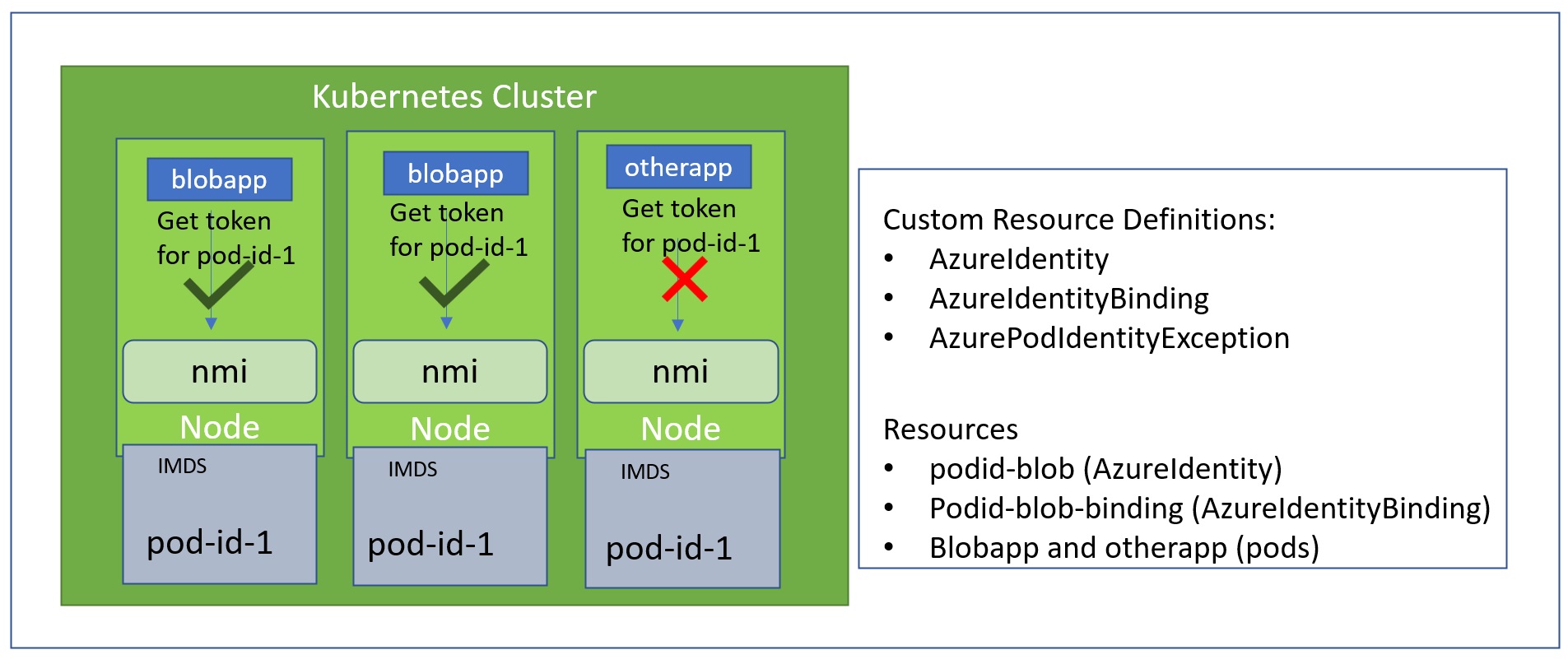 Comparing Azure pod vs workload identity | Identity in the cloud